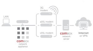 Bandwidth aggregation technology - comBOX multi-WAN services