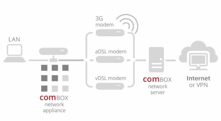 Bandwidth aggregation technology - comBOX multi-WAN services
