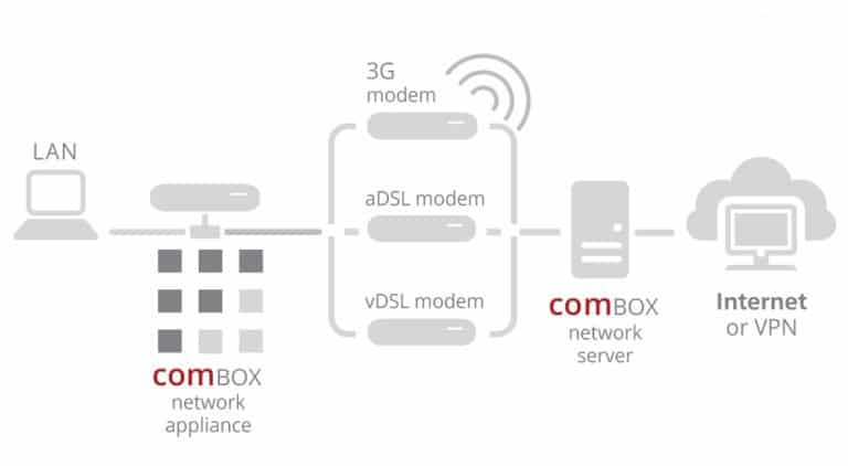 Bandwidth aggregation technology - comBOX multi-WAN services