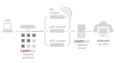 Virtual Leased Line - comBOX multi-WAN Services