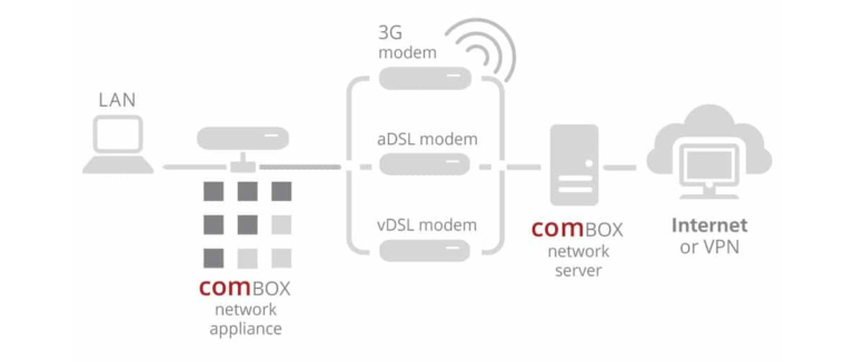 Hybrid Internet access - comBOX multi-WAN Services