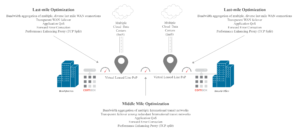 Broadband bonding servers - comBOX multi-WAN Services
