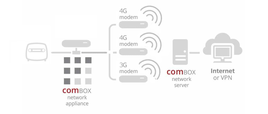 LTE / 4G bonding - comBOX multi-WAN Services